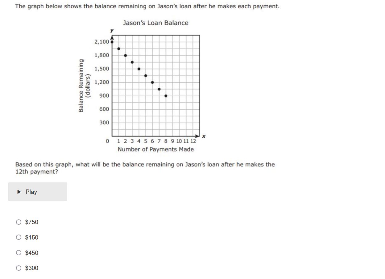 The graph below shows the balance remaining on Jason's loan after he ...
