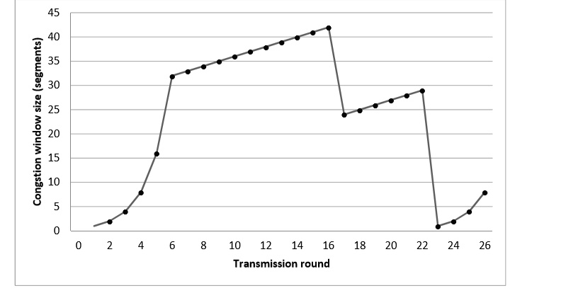 [GET ANSWER] Congstion window size (segments) 45 40 35 30 25 20 15 10 5 ...