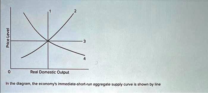 SOLVED: Price Level Real Domestic Output In the diagram, the economy's ...