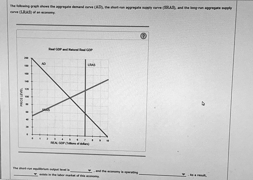 The following graph shows the aggregate demand curve (AD), the short ...