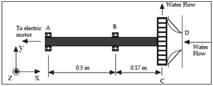 The shaft of a "cantilever" or "overhung" centrifugal pump, including ...