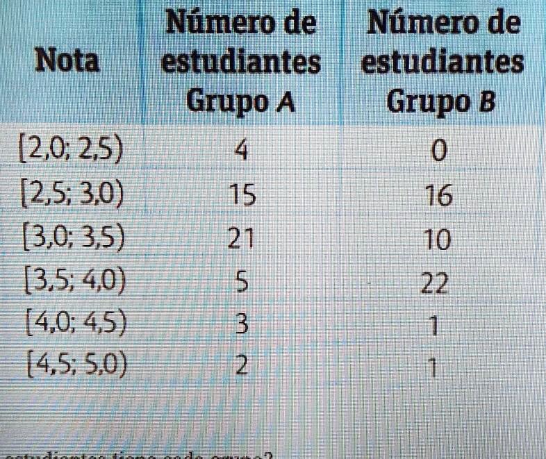 SOLVED: la tabla muestra las notas obtenidas por dos grupos de ...
