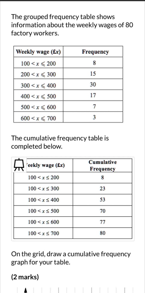 SOLVED: The grouped frequency table shows information about the weekly ...
