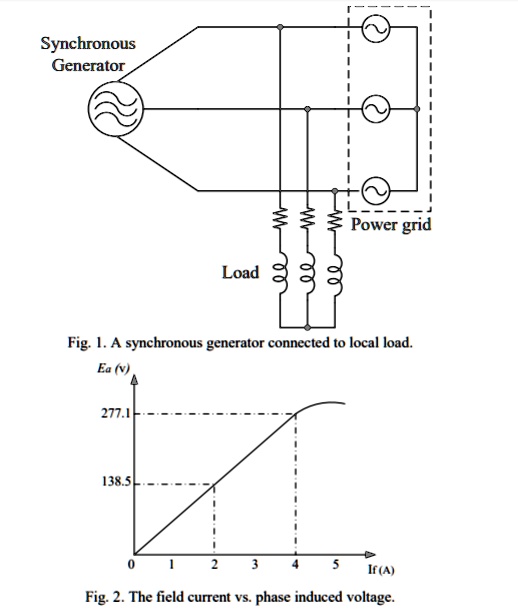 Synchronous Generator Load Power grid Fig. 1. A synchronous generator connected to local load ...