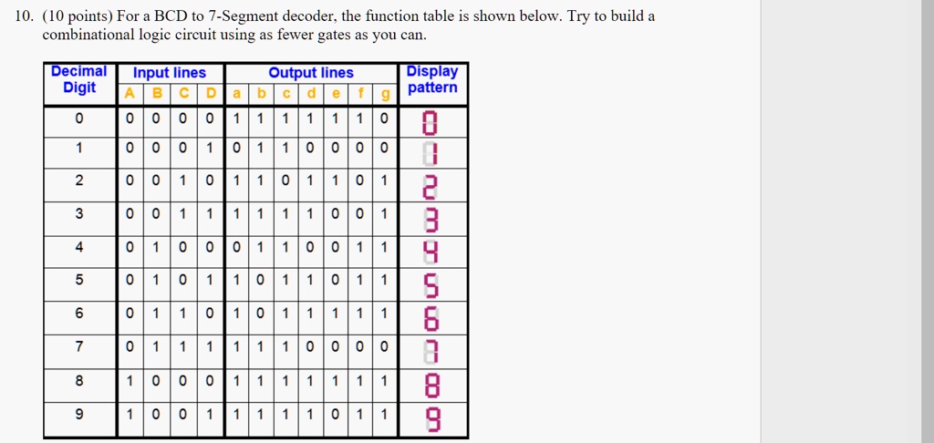 10 10 points for a bcd to 7 segment decoder the function table is shown ...
