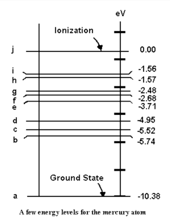 SOLVED: A few energy levels for the mercury atom
