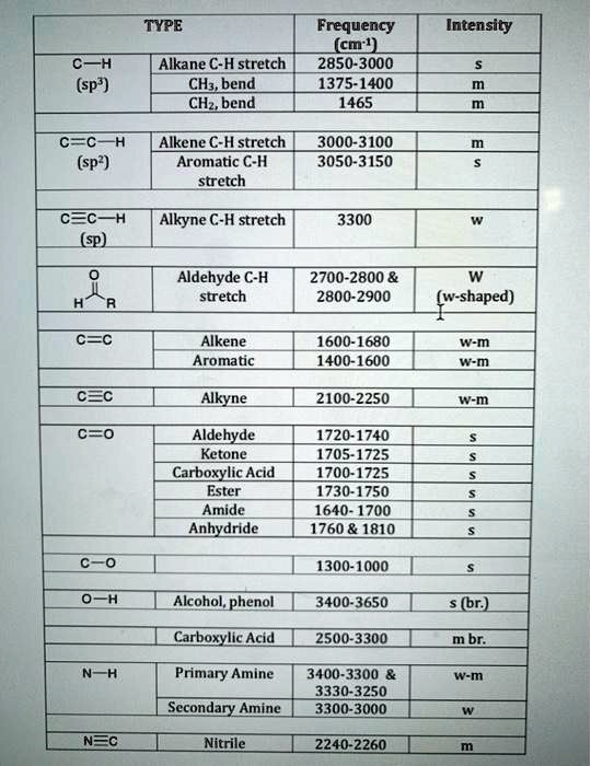 SOLVED: Text: TYPE Frequency (cm^-1) 2850-3000 1375-1400 1465 Intensity ...