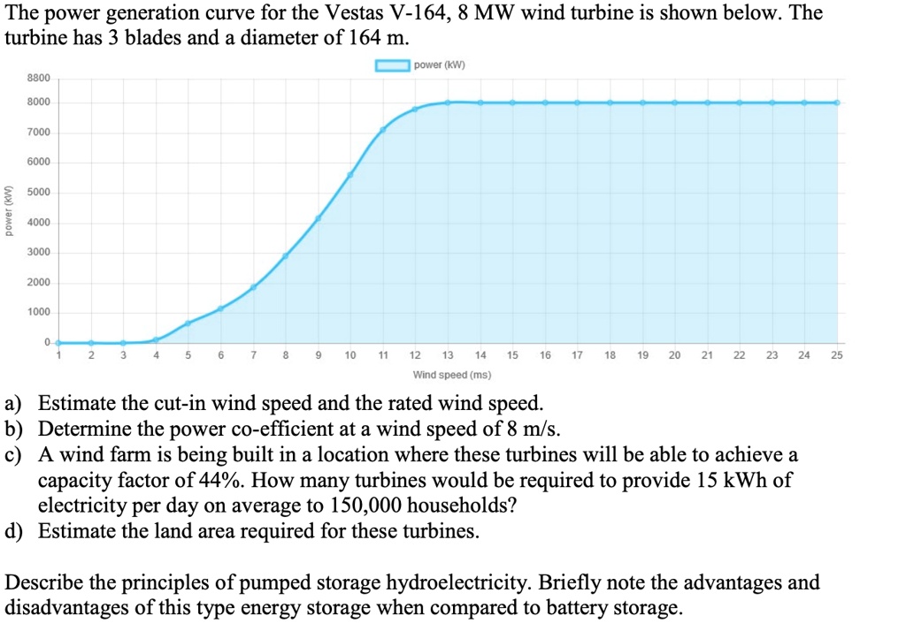 SOLVED: The power generation curve for the Vestas V-164, 8 MW wind ...