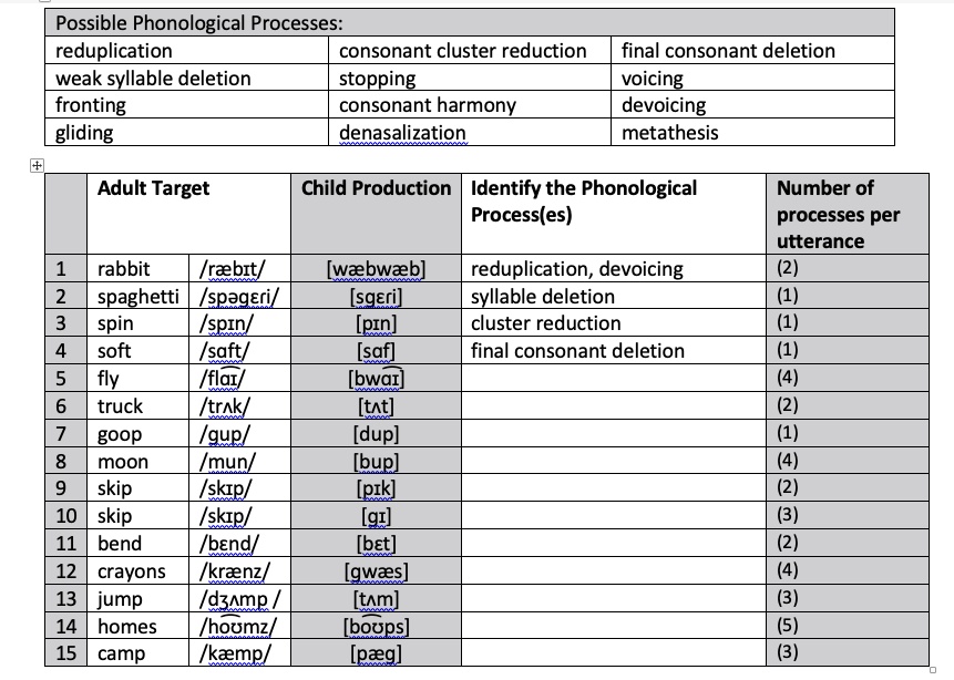 SOLVED: Text: Identify at least one phonological process per child ...