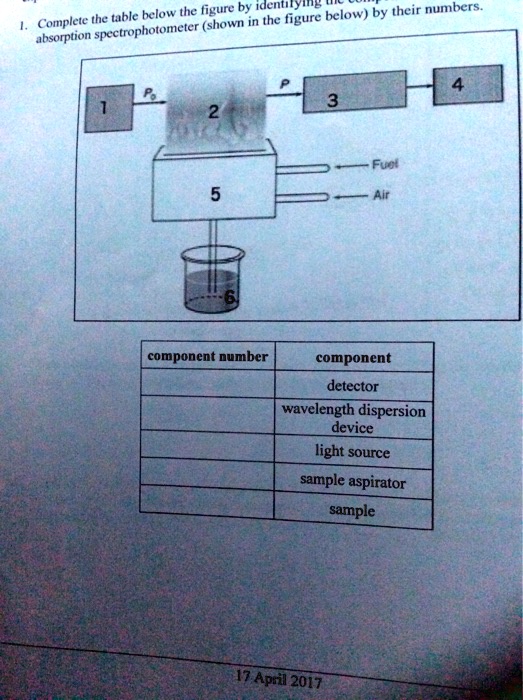 1. Complete the table below the figure by identifying the components of ...