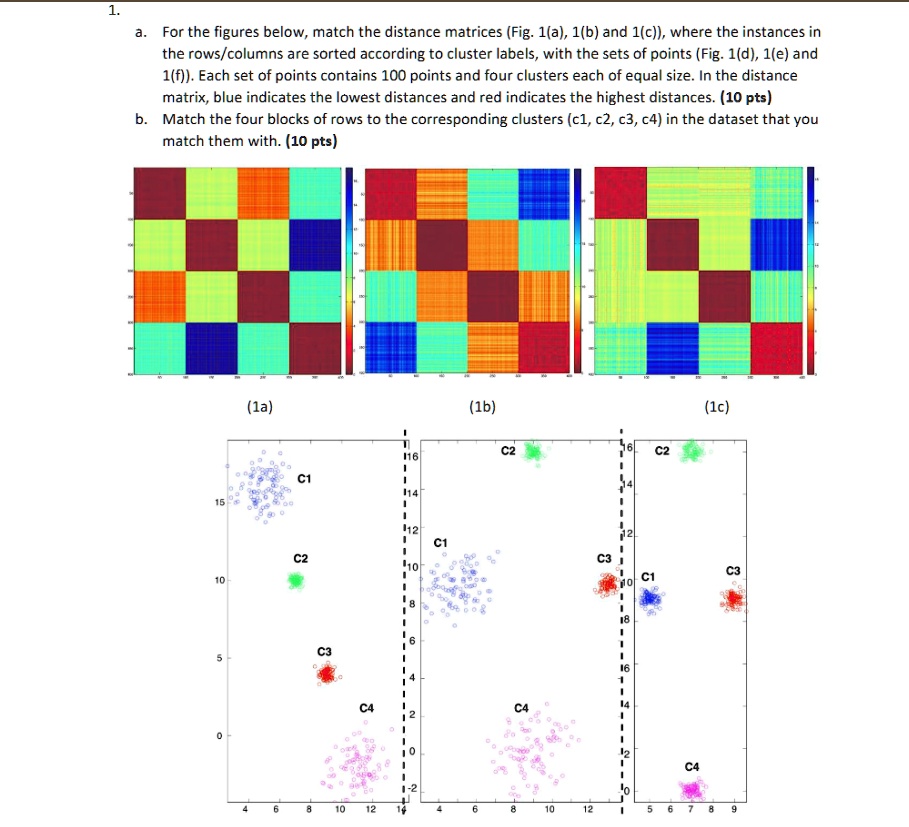 SOLVED: For the figures below, match the distance matrices (Fig: Ila ...