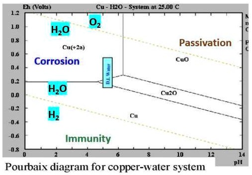 SOLVED: Text: For the Pourbaix Diagram below, explain the significance of the interrupted and ...