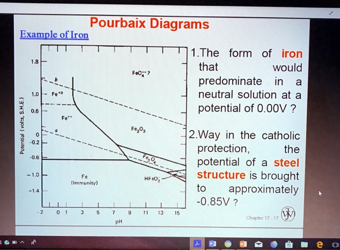 SOLVED: Pourbaix Diagrams Example of Iron The form of iron that would Fe2+ predominate in ...