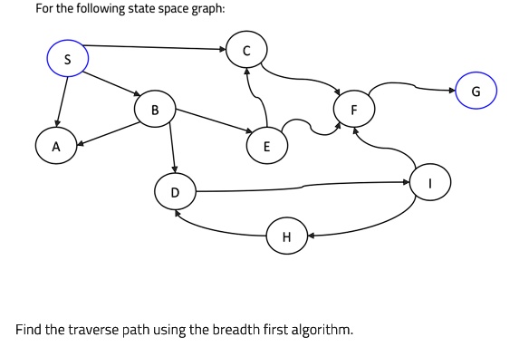 Solved For The Following State Space Graph Find The Traverse Path Using The Breadth First