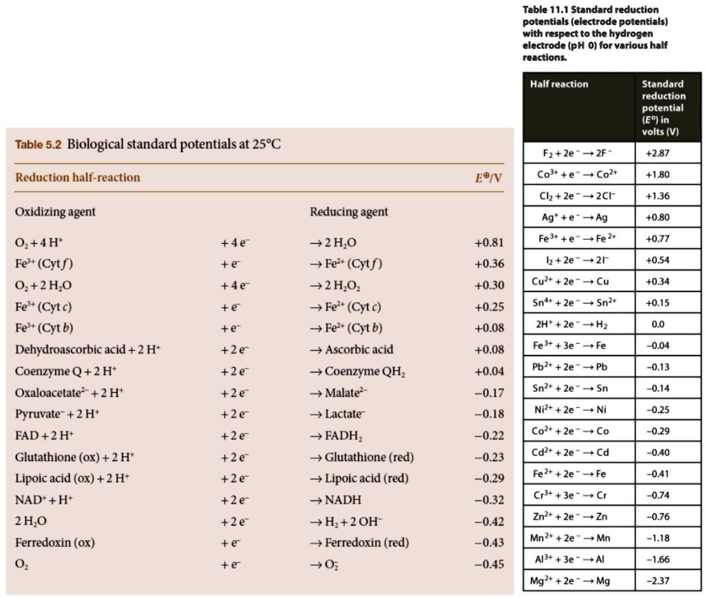 SOLVED:Table 11.1 Standard reduction potentials (electrode potentials ...