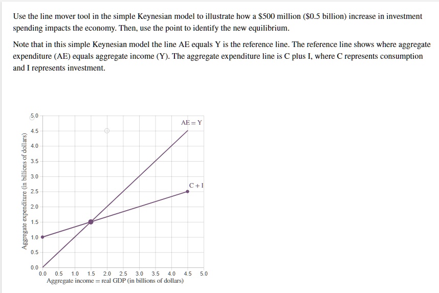 SOLVED: Use the line mover tool in the simple Keynesian model to ...