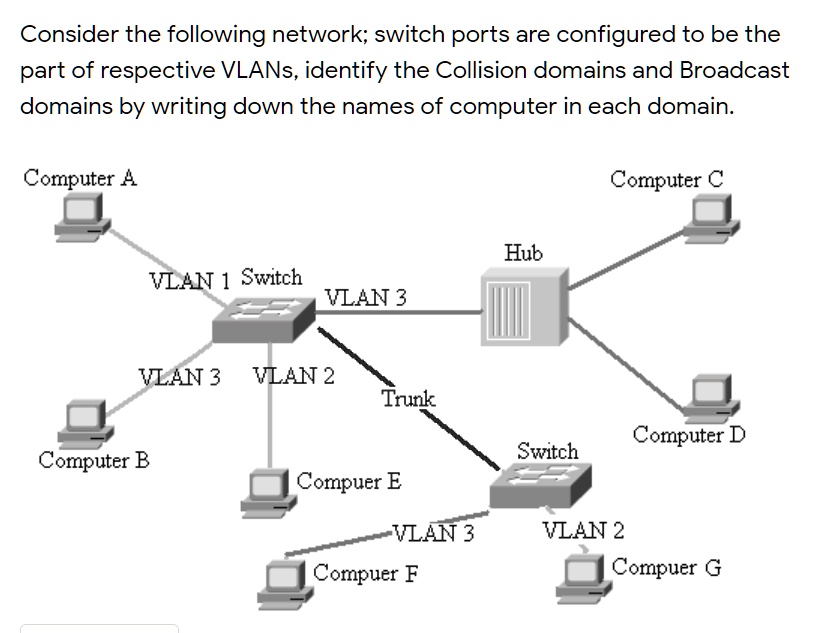 Consider the following network; switch ports are configured to be the part of respective VLANs ...