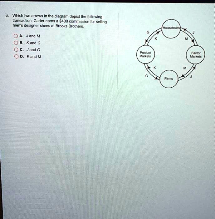 3. Which two arrows in the diagram depict the following transaction ...