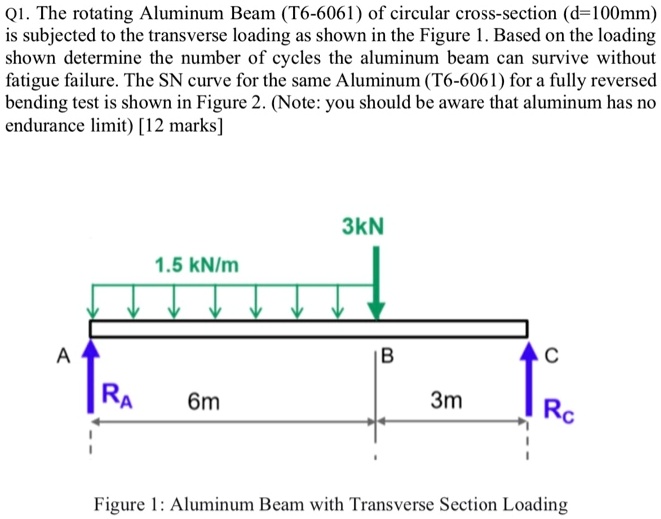 SOLVED: The rotating Aluminum Beam (T6-6061) of circular cross-section ...