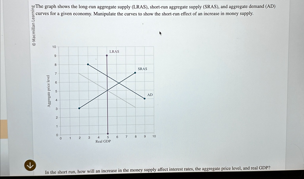 The graph shows the long-run aggregate supply (LRAS), short-run ...