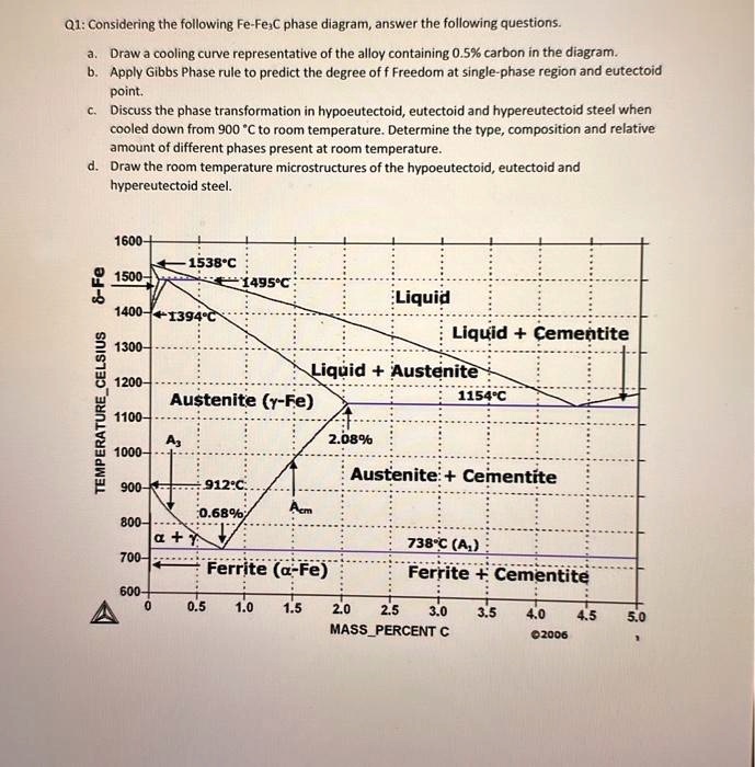 SOLVED: Q1: Considering the following Fe-Fe3C phase diagram, answer the following questions. a ...