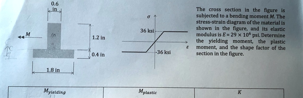 The cross section in the figure is subjected to a bending moment M. The ...