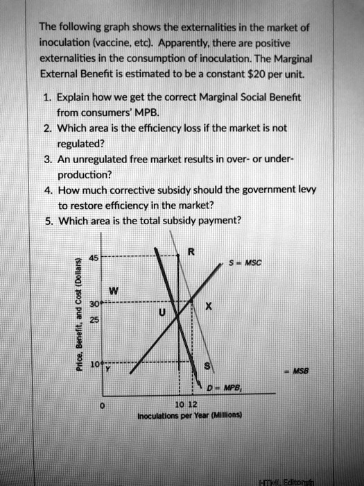SOLVED: The following graph shows the externalities in the market of ...