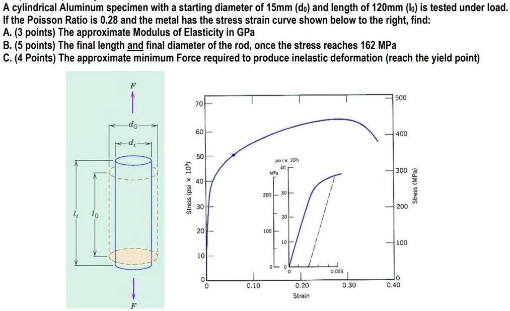 SOLVED: A cylindrical aluminum specimen with a starting diameter of 15 ...