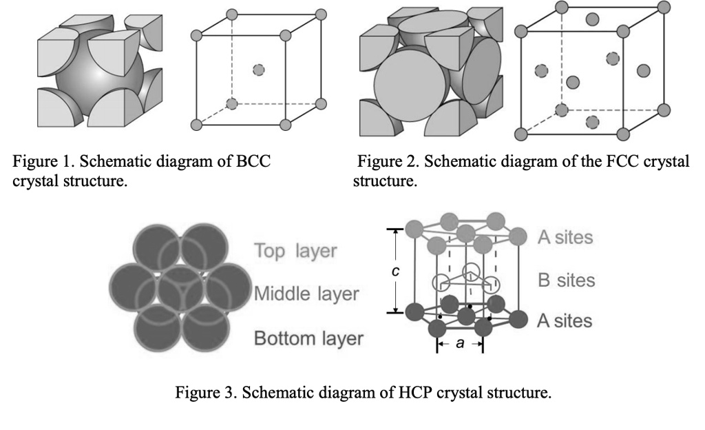 Solved Body Centered Cubic Bcc Which Has A Cubic Unit Cell Figure