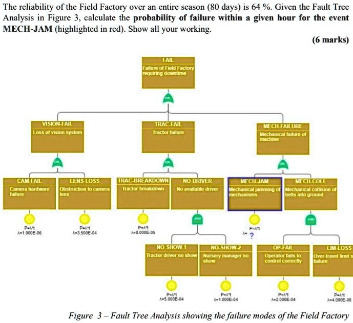 The reliability of the Field Factory over an entire season (80 days) is 64%. Given the Fault ...