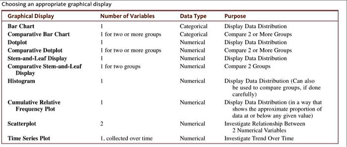 choosing appropriate graphical display graphical display number of ...