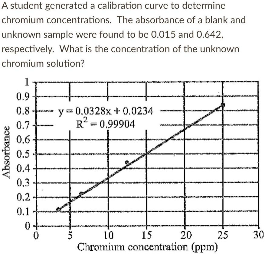 A student generated a calibration curve to determine chromium concentrations. The absorbance of ...