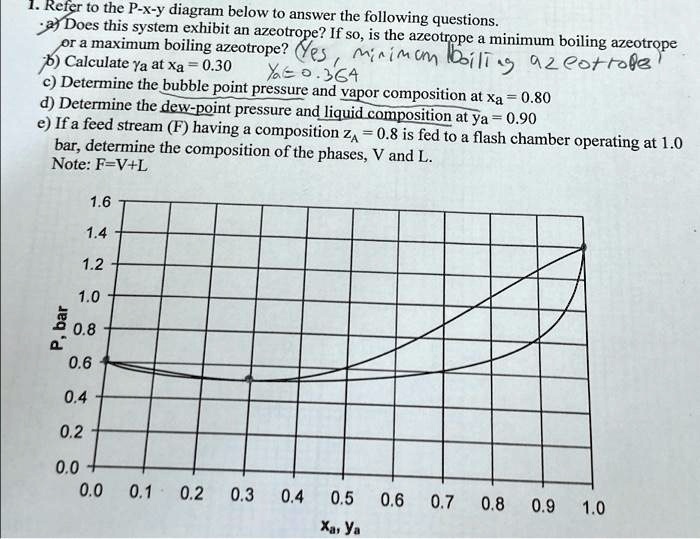 SOLVED: Refer to the P-x-y diagram below to answer the following ...