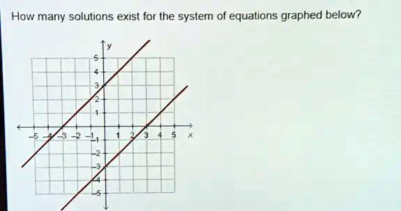 How many solutions exist for the system of equations graphed below?