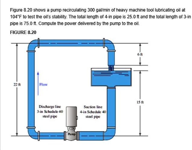 SOLVED: Figure 8.20 shows a pump recirculating 300 gal/min of heavy ...