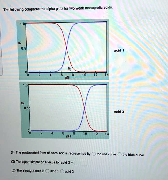 the following compares the alpha plots for two weak monoprotic acids 05 ...