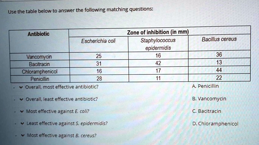 SOLVED: Use the table below to answer the following matching questions: Antibiotic Zone of ...