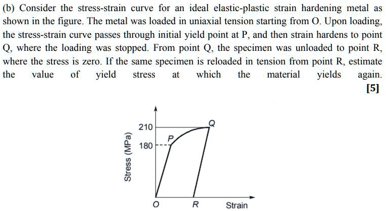 SOLVED: (b) Consider the stress-strain curve for anl ideal elastic ...