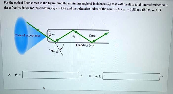 SOLVED: For the optical fiber shown in the figure; find the minimum angle Of incidence (0,) that ...