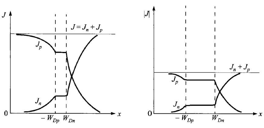 Solved The Following Graph Shows The Current Density Distribution Of