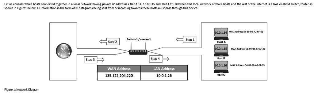 SOLVED: Let us assume that the host with IP address 10.0.1.20 sends an IP datagram destined to ...