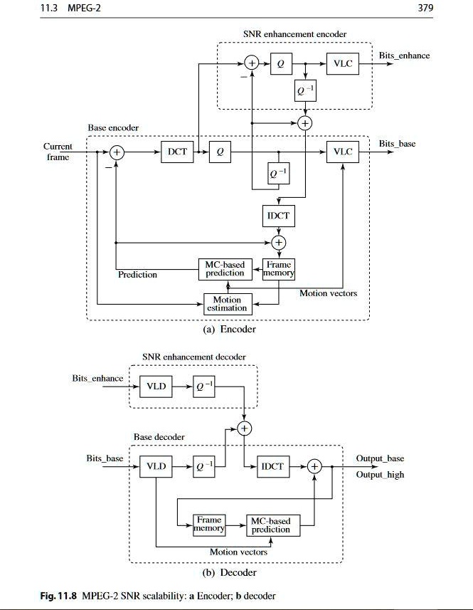 11.3 MPEG-2 SNR enhancement encoder 379 Base encoder Current frame ...
