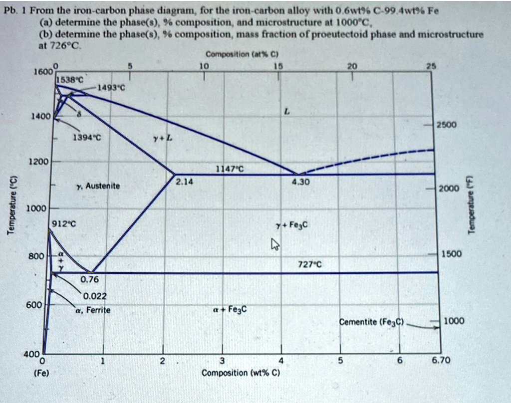 Temperature (°C) Pb. 1 From the iron-carbon phase diagram, for the iron ...