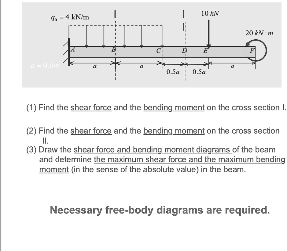 90 = 4 kN/m a = 0.6m (1) Find the shear force and the bending moment on ...