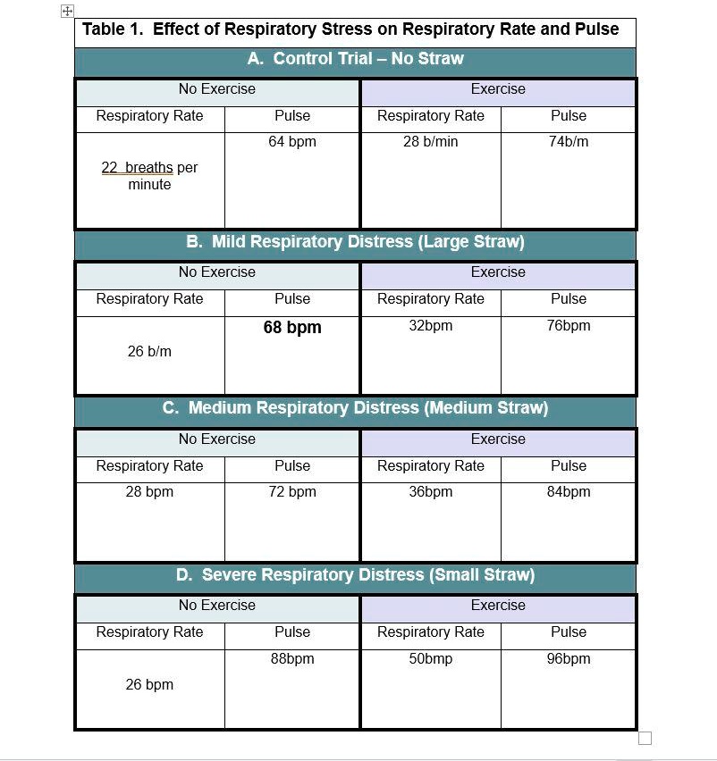 table 1 effect of respiratory stress on respiratory rate and pulse ...