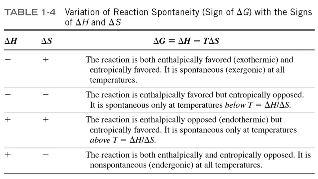 Table 1 4 variation of reaction spontaneity sign of ag with...
