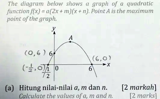 SOLVED: The diagram below shows a graph of the quadratic function f(x) = a(x + m)(x + n). Point ...