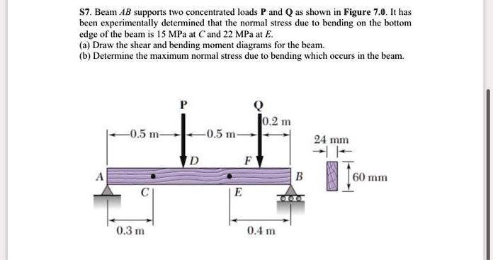 S7. Beam AB supports two concentrated loads P and Q as shown in Figure ...