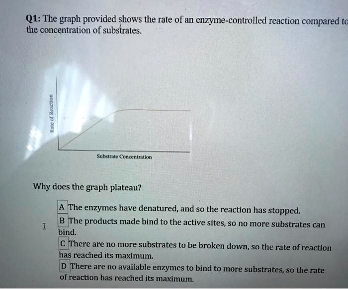 SOLVED: Q1: The graph provided shows the rate of an enzyme-controlled ...