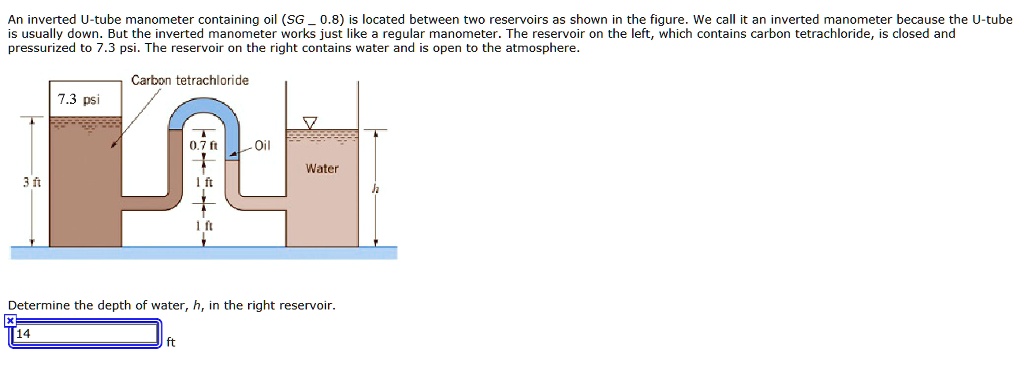 an inverted u tube manometer containing oil sg 08 is located between ...